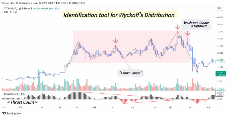 [ Wyckoff #5 ] Wyckoff Volume Spread Analysis - Distribution 편