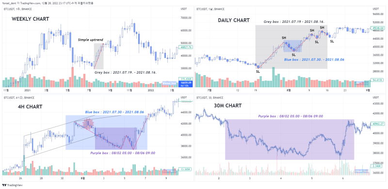 [ Trading Strategy #3 ] Timeframe Analysis I
