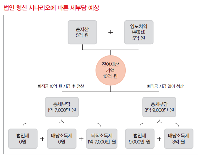 임원 퇴직금의 장점 ③ 법인을 청산할 때 법인세와 소득세를 아낄 수 있다