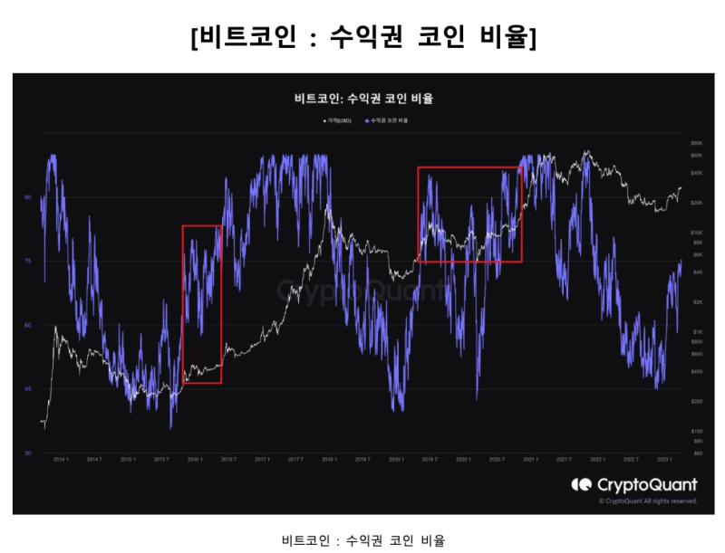 댓글 온체인 데이터를 통해 알아보는 비트코인 투자자들의 투자 심리