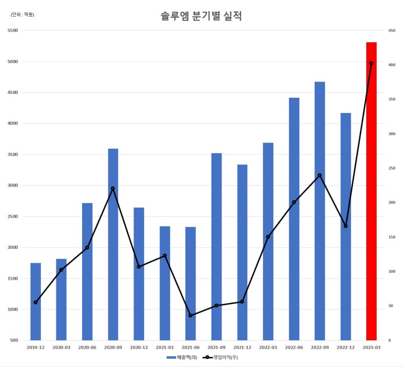 댓글 솔루엠 솔브레인홀딩스 삼성sdi 밸류체인고려신용정보 전해액 코윈테크 반도체 쿼츠·파츠