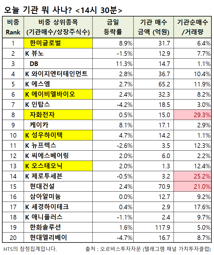 4월 6일 장 중 기관 매수종목