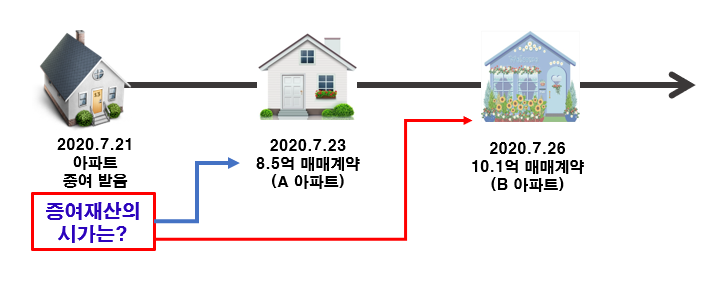 증여세 추징 아파트 유사매매사례가액 무조건 믿지 마세요우리는 모르지만 국세청만 아는 진실