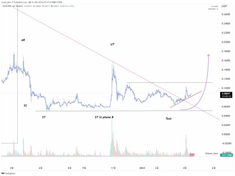 [Daily Analysis] - ALT & DOGE plan