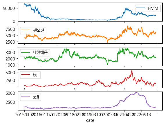 해상운임지수 BDI, SCFI와 주요 해운사 상관관계 분석하기 (코드/데이터 포함)
