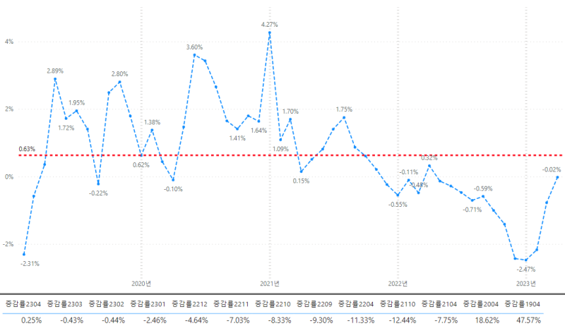 댓글 하남 미사 아파트 매매 시세 증감률 현황 및 거래량 현황 23년 4월 기준
