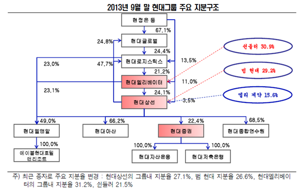 위기의 현대그룹 구조조정 미룰 때 아니다