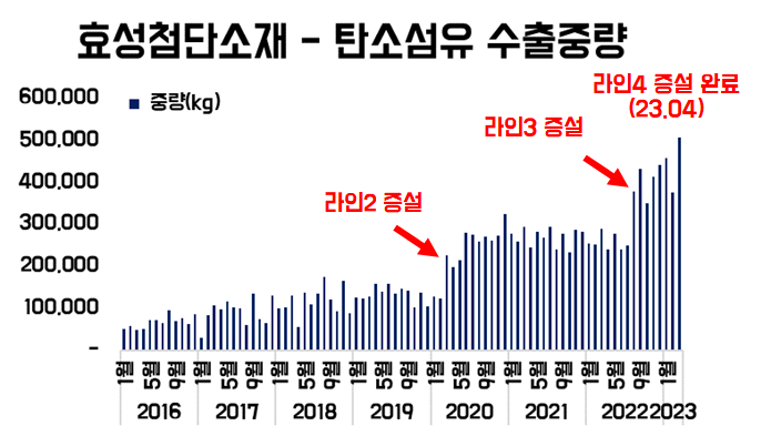 효성첨단소재 탄소섬유와 스판덱스 업황 호조로 231q 컨센서스 상회