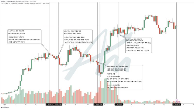 올해 제롬 파월 연준 의장 Fomc 기자회견 및 공개 석상 연설에서의 비트코인 움직임