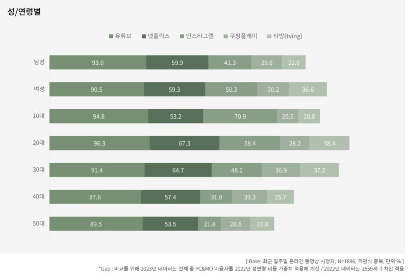 코로나로 바뀐 콘텐츠 소비 패턴 마케터는 어떻게 대응해야 할까요