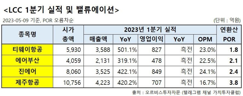 LCC 1분기 실적 및 밸류에이션