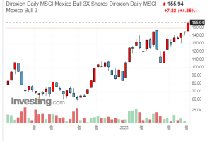 멕시코 3배 ETF +100%, 왜?