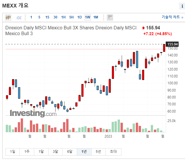 멕시코 3배 ETF +100%, 왜?