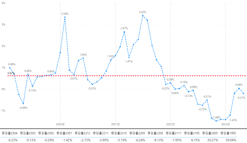 인천 서구 아파트 매매 시세 및 거래량 현황 23년 5월 기준