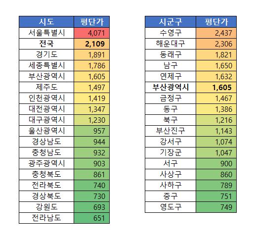 부산의 대장은 수영구인가 해운대구인가 승자는