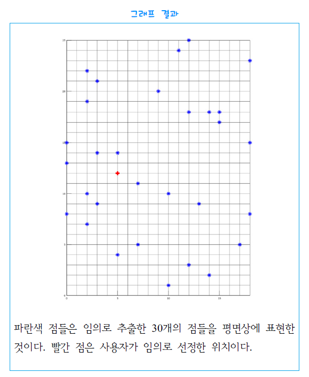 임의의 점들과 특정 점과의 택시거리 구하기 코딩수학