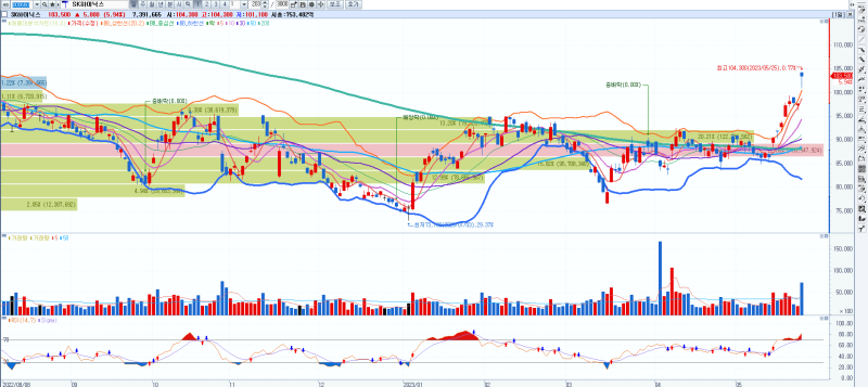 SK하이닉스에서 나온 갭 상승은 상승을 의미할까?