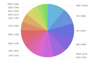 대한민국 MBTI 비율 및 순위 통계표 정리(2023년)