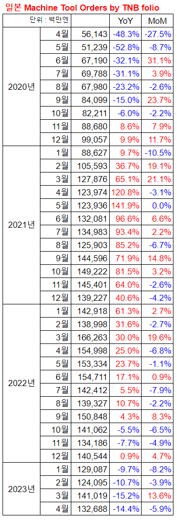 4월 일본 Machine Tool Orders