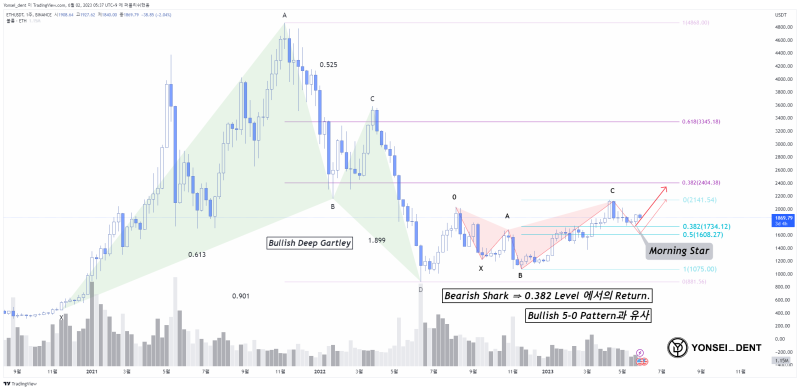 [ETH Weekly] - Multiple TF에서 관찰되는 Bullish MS(Market structure)