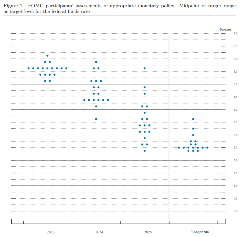 6월 FOMC SEP 점도표 변화