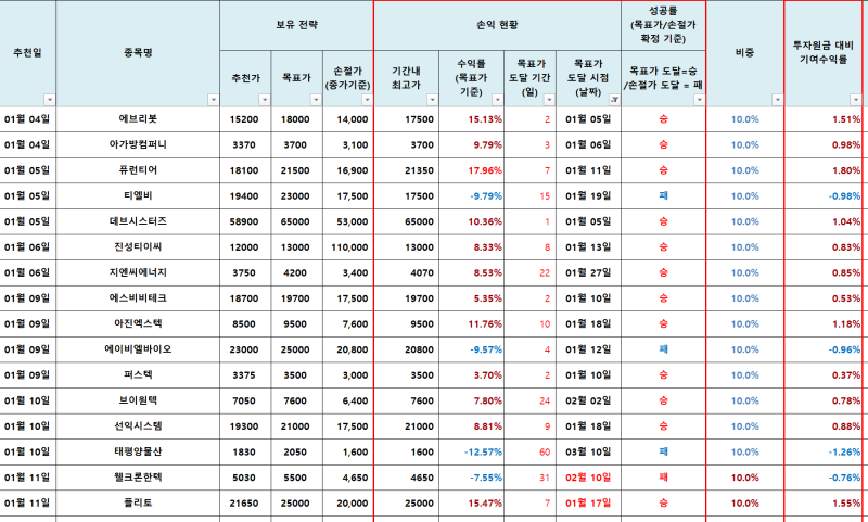 단기 트레이딩 리뷰612~616 누적수익률 28723 계좌 수익률 34