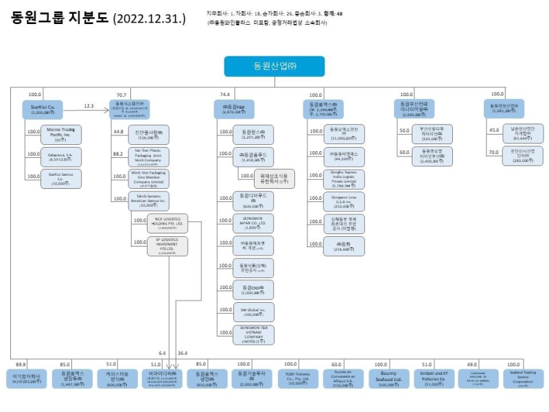 Sbs 더네이쳐홀딩스 비나텍 포스코인터내셔널 코멘트 및 동원산업 신규 소개