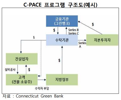 이자부담 낮춘 'CPACE'금융...美 상업용 부동산시장서 각광