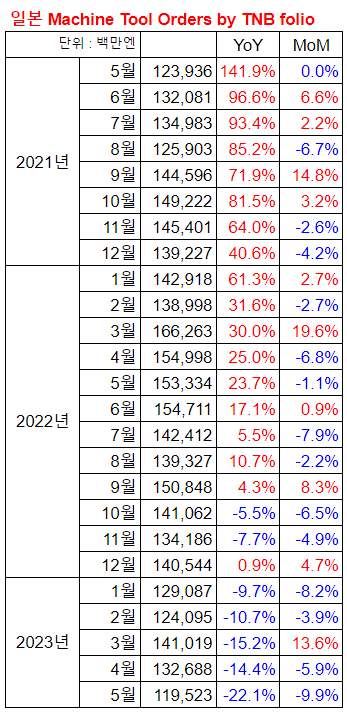 5월 일본 Machine Tool Orders