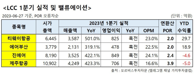 LCC 1분기 실적 및 밸류에이션
