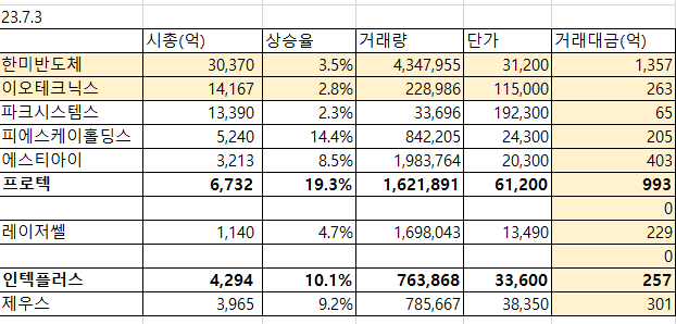 Osat 장비주 거래대금 체크 프로텍 인텍플러스 한미반도체등