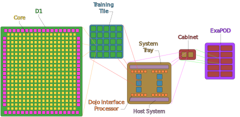 테슬라 도조(Dojo) 인터커넥트: AI 슈퍼컴퓨팅 인프라를 위한 칩 간 연결 기술 (엔비디아 NVLink & AMD 인피니티 패브릭)