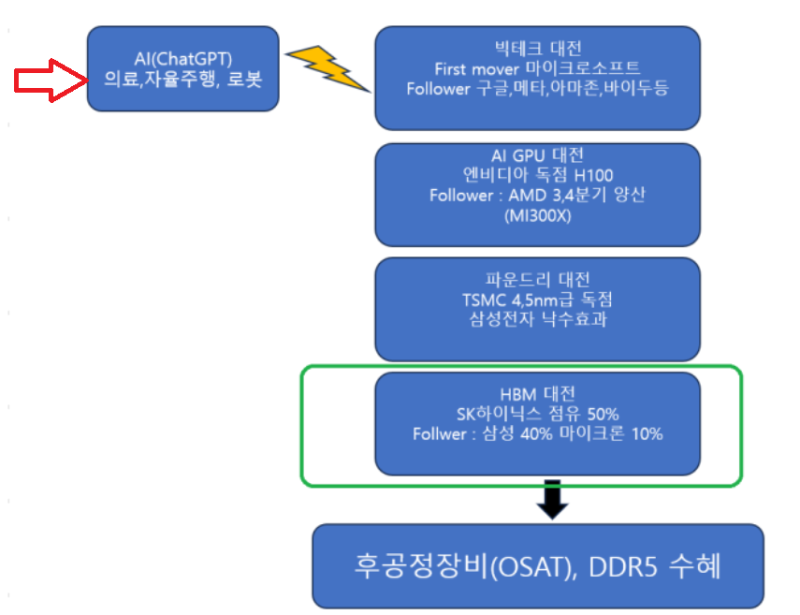 이번 반도체 조정때 노려볼만한 종목들 리노공업동진쎄미켐 Ddr5 Osat등