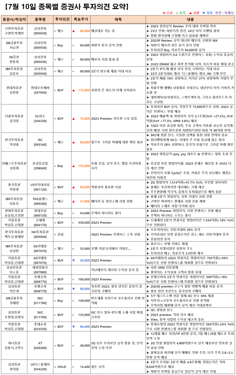 [07.10] 종목별 증권사 투자의견