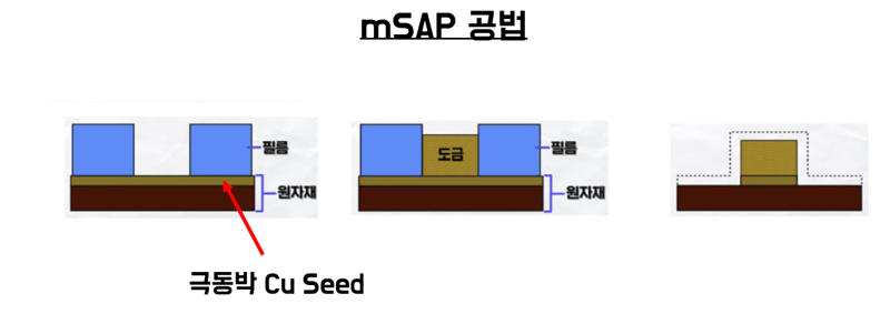 와이엠티 - 패키지 기판 원소재(극동박)로 사업 확장 진행 중