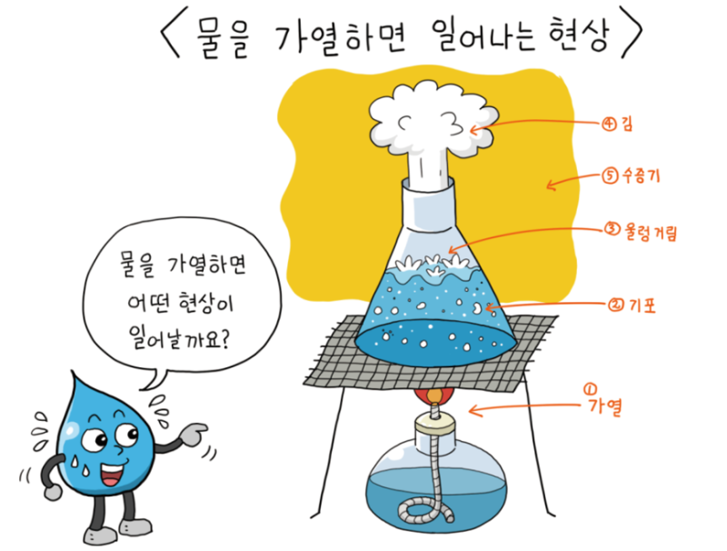 과학 교과서 그리기물을 가열하면 일어나는 현상요상한 노트 4학년 2학기 과학 물의 상태 변화02