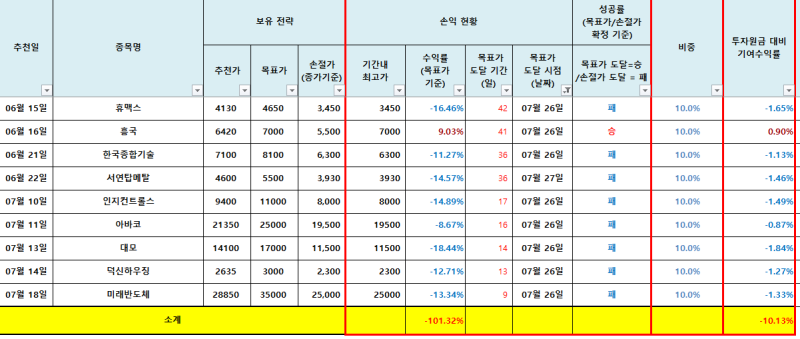 트레이딩 리뷰 7월 24일 ~ 7월 28일 수익률 현황과 총평