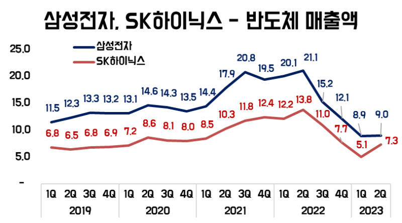Sk하이닉스 삼성전자를 긴장하게 만든 232q 실적 Hbm 매출 비중 20