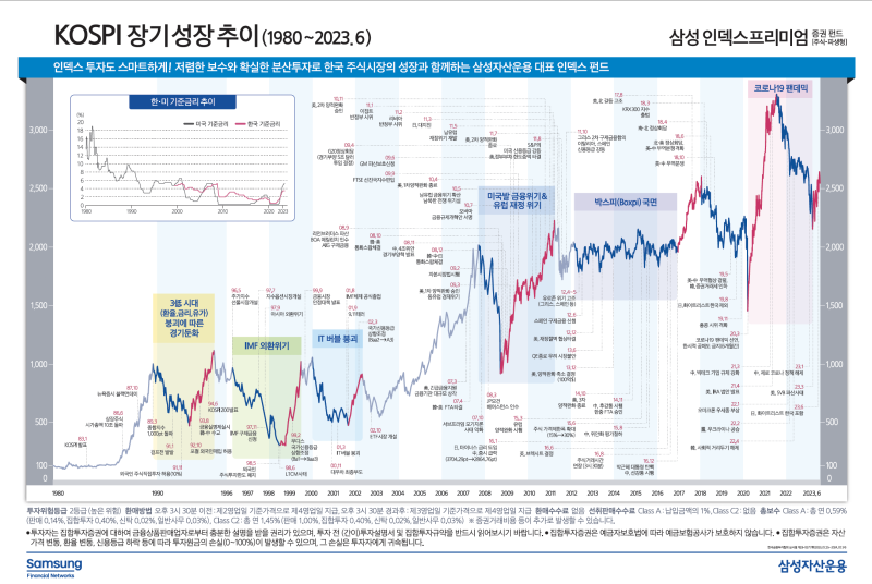 KOSPI 장기 성장 추이 자료(1980~2023.6)