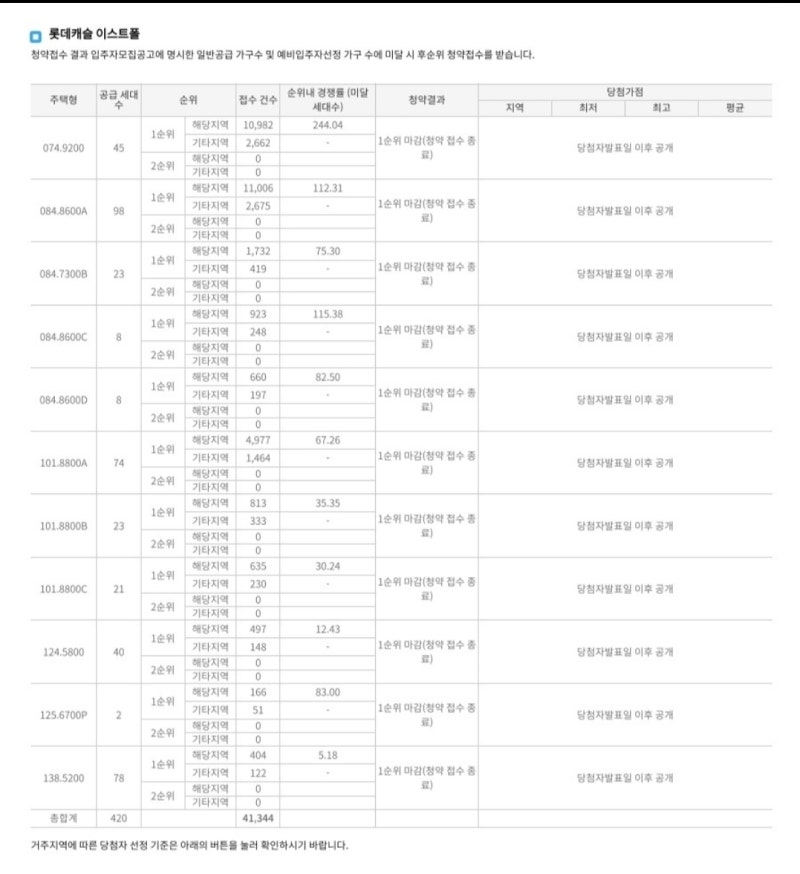 롯데캐슬 이스트폴 청약 경쟁률 분석
