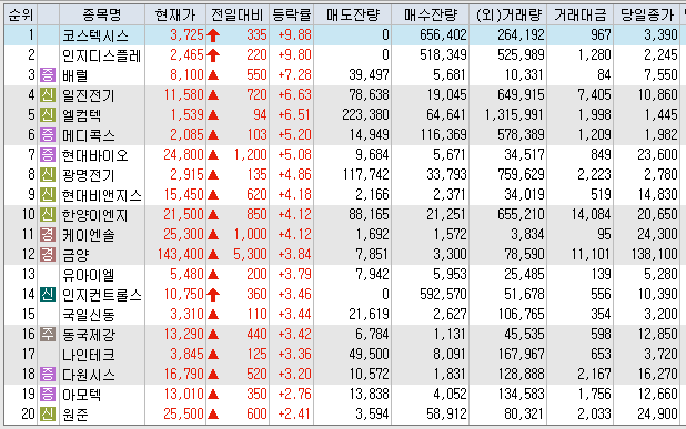 시간외거래어젯 밤 몰래 오른 종목 코스텍시스 · 인지디스플레 · 배럴 · 일진전기 · 엘컴텍 · 메디콕스
