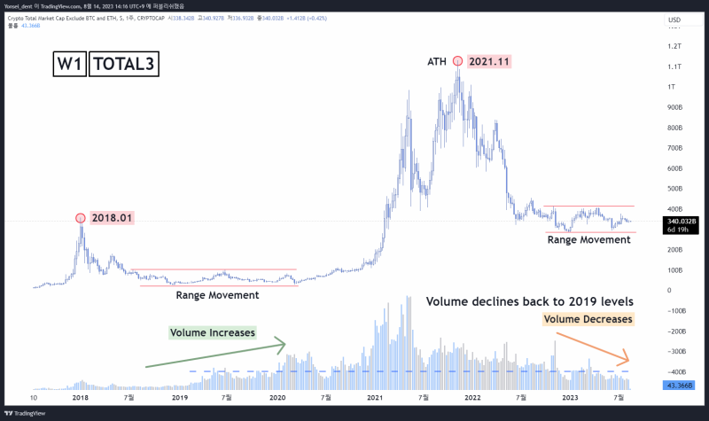 [TOTAL Analysis] TOTAL3 지표로 보는 알트코인 수급 변화