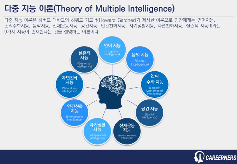 인공지능ai이 목표로 삼는 지능 다중지능 이론