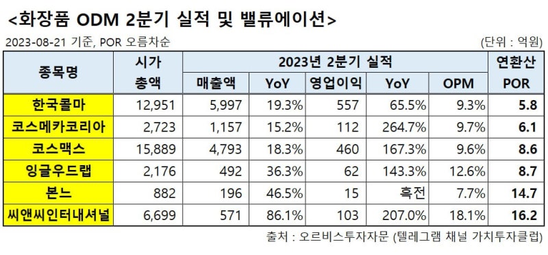 화장품 Odm 2분기 실적 및 밸류에이션