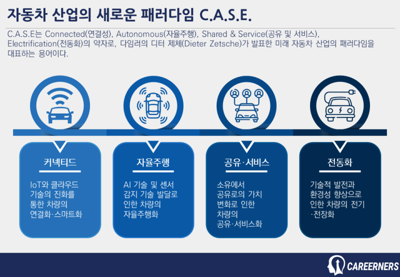 자동차 업계의 패러다임 전환 Case란 무엇인가