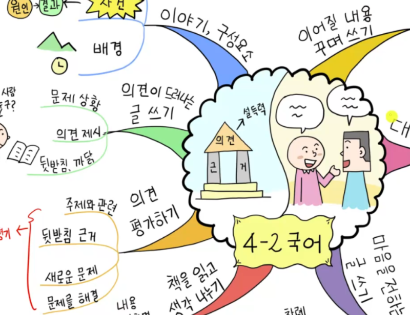한 장 교과서 마인드맵 그리기 4 2 국어