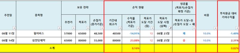 단기 투자 복기 8월 21일 ~ 8월 25일 수익률 현황과 총평