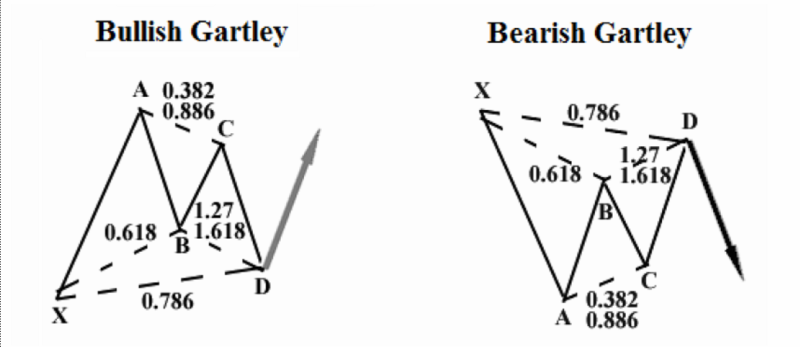 Gartley Pattern