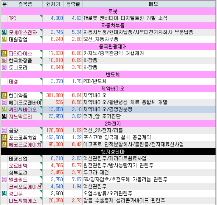 23년 8월 5주차 상위 트레이더 선정 섹터테마별 대장 관심종목2차전지화장품맥신제약바이오 등 시장포트폴리오 대응전략