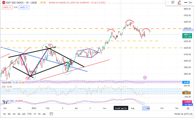(8/28) Bearish Pattern Emerged